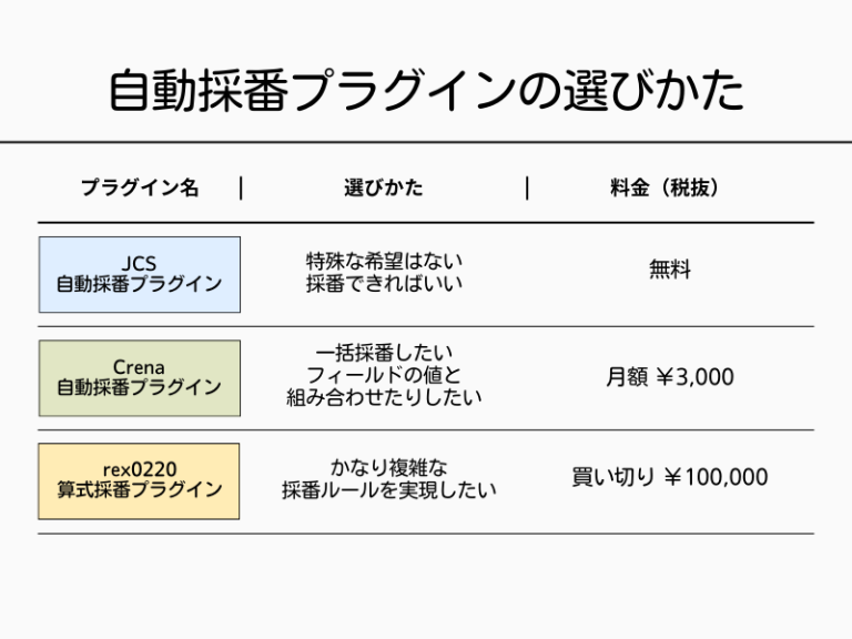 どうして必要？kintoneの自動採番プラグイン | JCS DX推進グループ